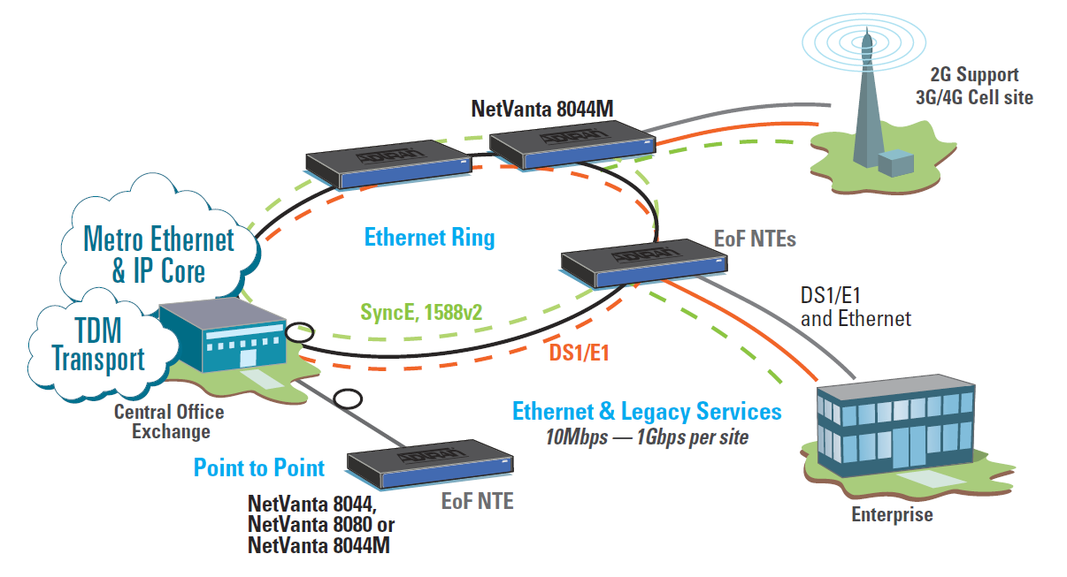 ADTRAN NetVanta 8044M Fiber NTE - TELECOMCAULIFFE