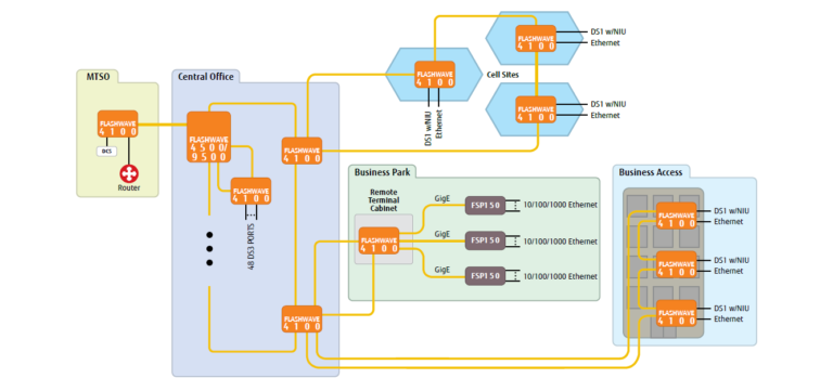 Fujitsu Flashwave 4100 - TELECOMCAULIFFE