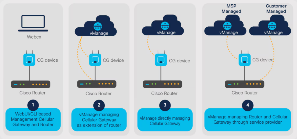 CISCO CATALYST CELLULAR GATEWAY CG418-E - TELECOMCAULIFFE