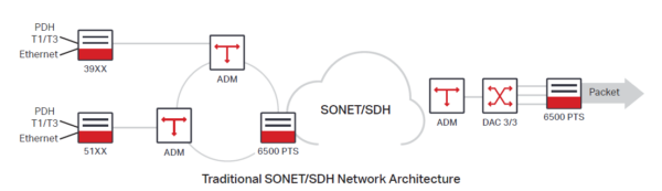 CIENA 6500 PACKET TRANSPORT SYSTEM (PTS) - 6500 D/14/S14 - TELECOMCAULIFFE